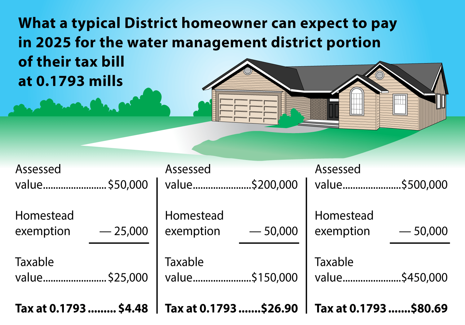 District budget – SJRWMD