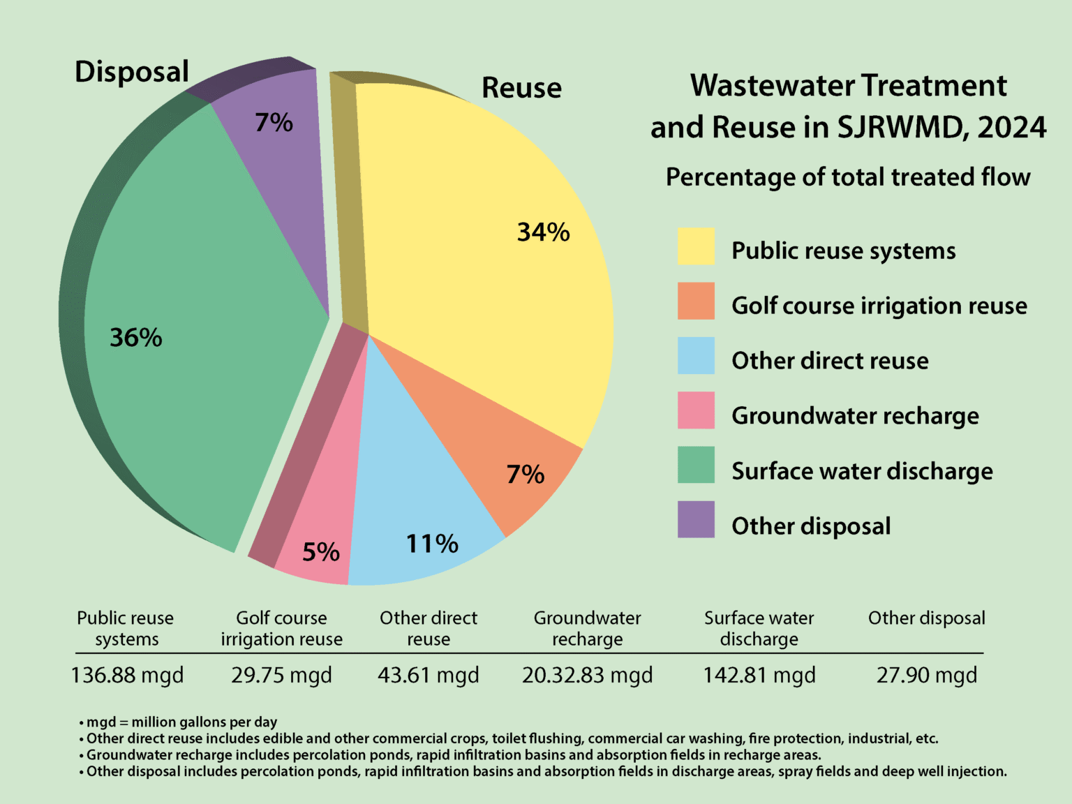 Reclaimed water – SJRWMD